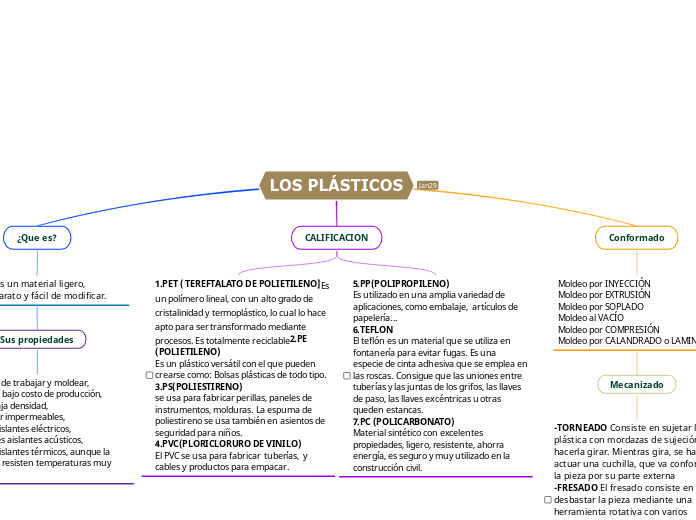 LOS PLÁSTICOS - Mind Map